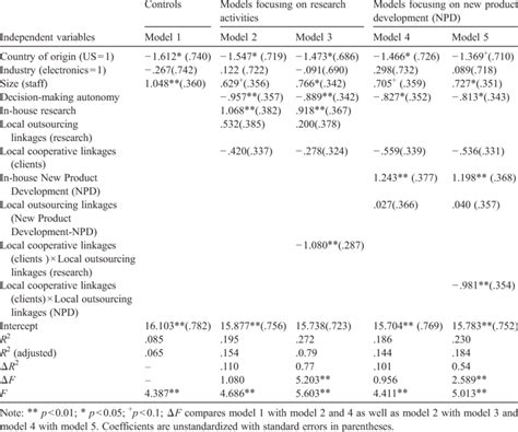 Models With Global Workflow Interdependence As Dependent Variable