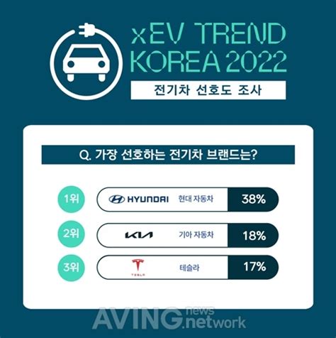 Xev 트렌드 코리아 2022 전기차 선호도 설문조사 결과 발표 구매 희망시기 3년 이내