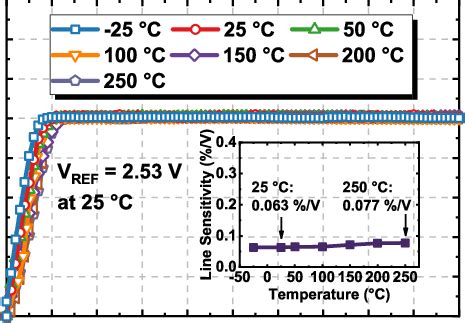 Measured Reference Voltage V REF Versus Supply Voltage V DD At Download Scientific