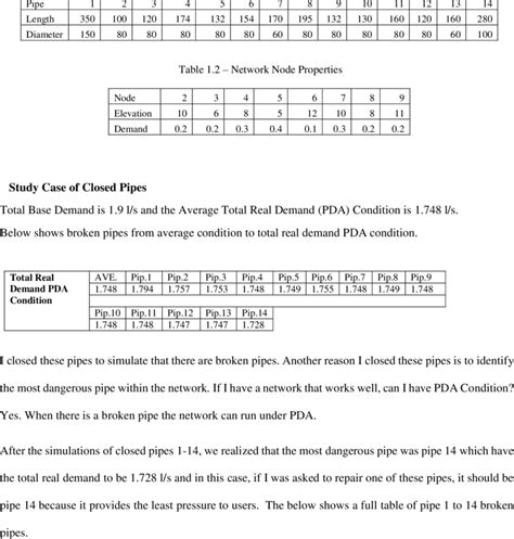 0 Network Pipe Properties Download Table
