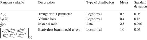 Probabilistic Distribution Of Random Variables Camós Et Al Jan 2016