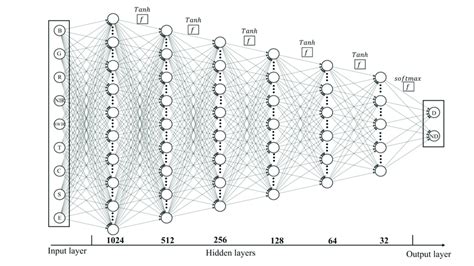 Deep Learning Neural Network Dnn Architecture Used For Delineation Of Download Scientific