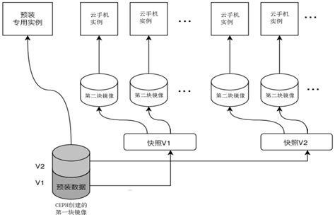 一种基于arm架构服务器的云游戏存储读写分离方法与流程