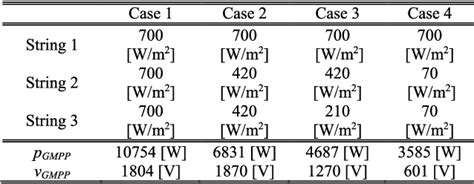 Table 2 From A Novel Global Maximum Power Point Tracking Method Based