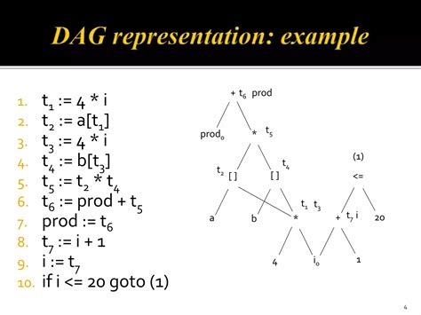 Dag Representation Of Basic Blocks Pptx