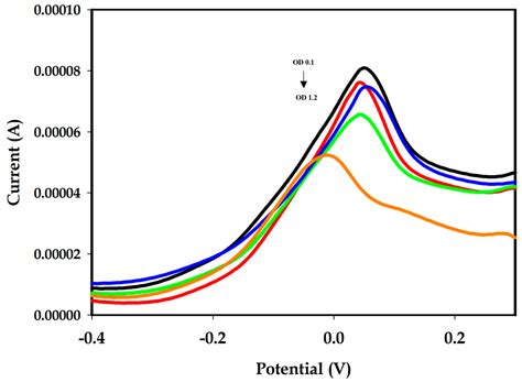An Electrochemical Aptasensor For The Detection Of Freshwater Cyanobacteria