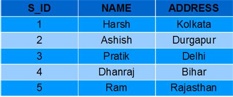 SQL Views GeeksforGeeks
