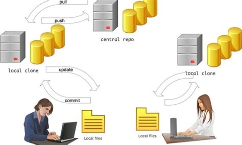 Source Code Managers Scm Market Regaining Its Glory Github