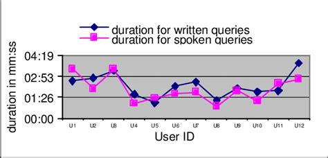 average duration of queries per user download scientific diagram