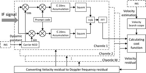 High Sensitivity And Robustness Carrier Tracking Loop For Vehicular