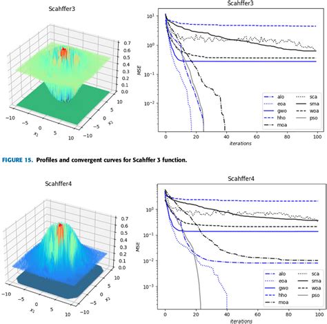Figure 15 From The Challenge For The Nature Inspired Global Optimization Algorithms Non