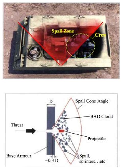 figure 1 from systems engineering approach to ground combat vehicle