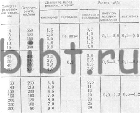 Машинная разделительная кислородная резка. Примерная ширина реза при ...