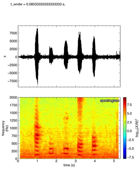 Python短時間フーリエ変換STFTの実装ソースコード付き LabCode