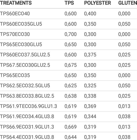 Treatments And Replications Of The Extreme Vertices Designs For The