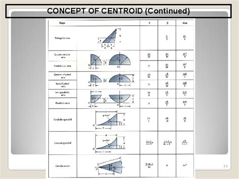 Engineering Mechanics STATICS CENTER OF GRAVITY AND CENTROID