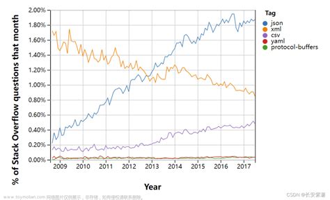 黑豹程序员 架构师学习路线图 百科：json替代xml Toy模板网