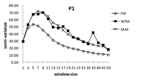 Semi Variance Of Temperature Images Download Scientific Diagram