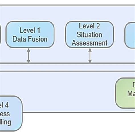 Definition Figure Of Network Security Situational Awareness Download Scientific Diagram