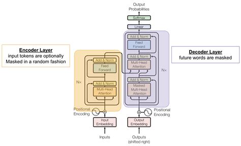 Explain The Transformer Architecture With Examples And Videos AIML