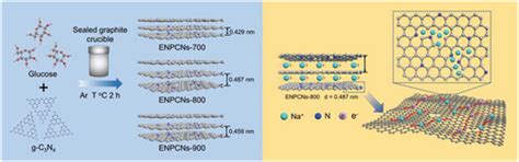 Edge‐nitrogen Enriched Porous Carbon Nanosheets Anodes With Enlarged Interlayer Distance For