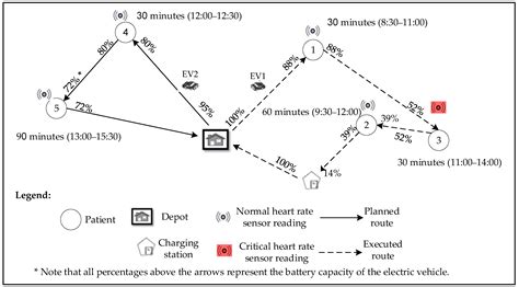 Logistics Free Full Text Multi Objective Technology Based Approach To Home Healthcare