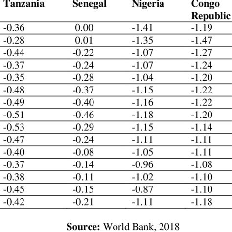 rule of law indicator of the selected ssa countries 2004 2017
