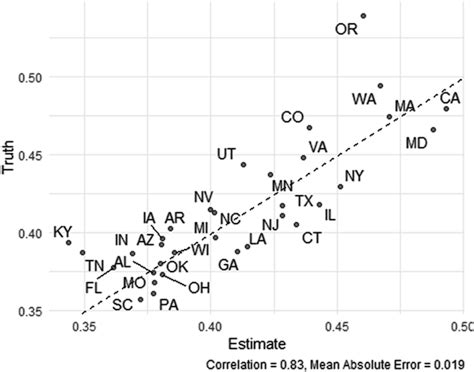 7 Estimates From An Ensemble First Stage Model Download Scientific