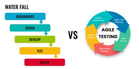 Agile Vs Waterfall Choosing The Best Project Management Strategy