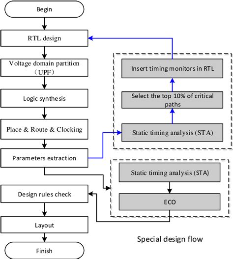 Special Design Flow Of The Whole Afs System Download Scientific Diagram