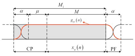 Raised Cosine Pulse Shaping In Ps Cb Fmt Download Scientific Diagram
