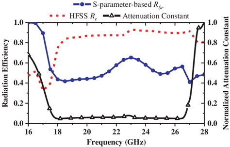 Simulated HFSS Radiation Efficiency R E S Parameter Based Radiation Download Scientific