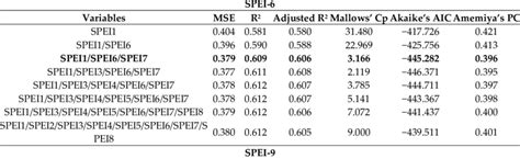 the best subset regression analysis for determining the best input