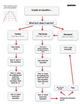 Graphing Quadratics Flow Chart By David Buchanan TpT