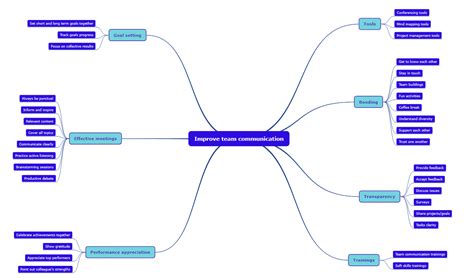Detail Teamwork Mind Map Koleksi Nomer