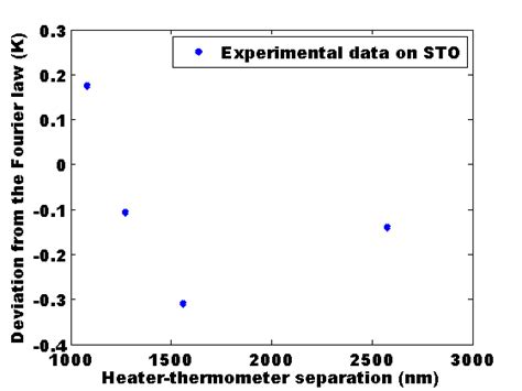 Deviation Of The Experimental Temperature Oscillation Amplitude From