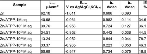Kinetic Parameters Obtained From The Potentiodynamic Polarization Download Scientific Diagram