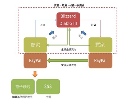 愛德話遊戲 遊戲產業 商城分析 第三代網路遊戲商業模式的未來在哪