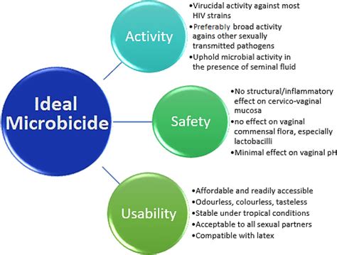 Characteristics Of An Ideal Microbicide Balzarini And Van Damme 2007