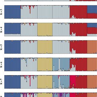 Population Genetic Structure Of Winter Moth Assignment Probabilities