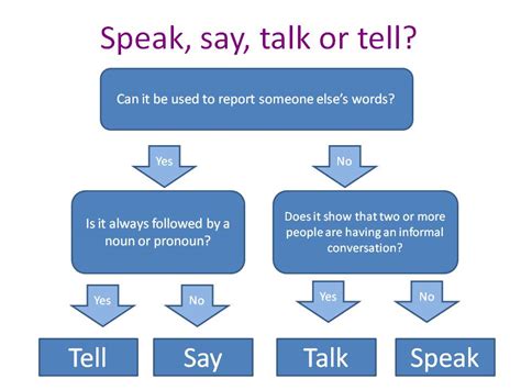 Difference Between Say Talk Tell And Speak With Useful Examples PELAJARAN