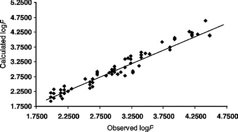 A Plot Of Observed And Predicted Log P Values For AASBN Derivatives For Download Scientific