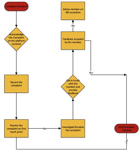 Customer Complaints Procedure