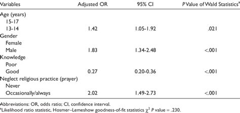 Factors Associated With Attitudes Toward Premarital Sexual Activities
