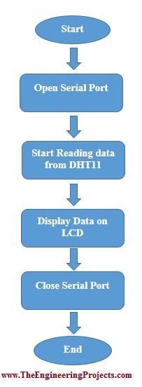Interfacing Temperature And Humidity Sensor With Arduino