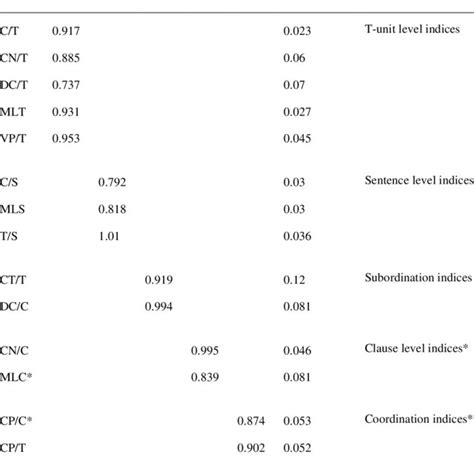 Lus 2010 Fourteen Indices For L2 Syntactic Complexity Download Scientific Diagram