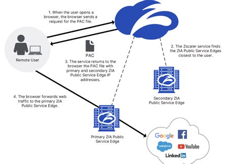 ネットワーク検証S3バケットに配置したPACファイルを活用しインターネット通信を制御してみた AWS Qiita