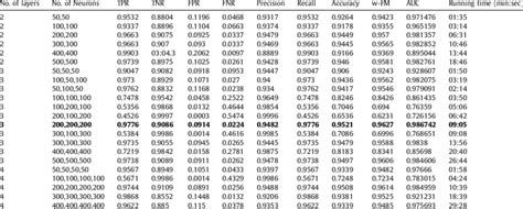 Deep Learning Results With Different Combinations Of Hidden Layers