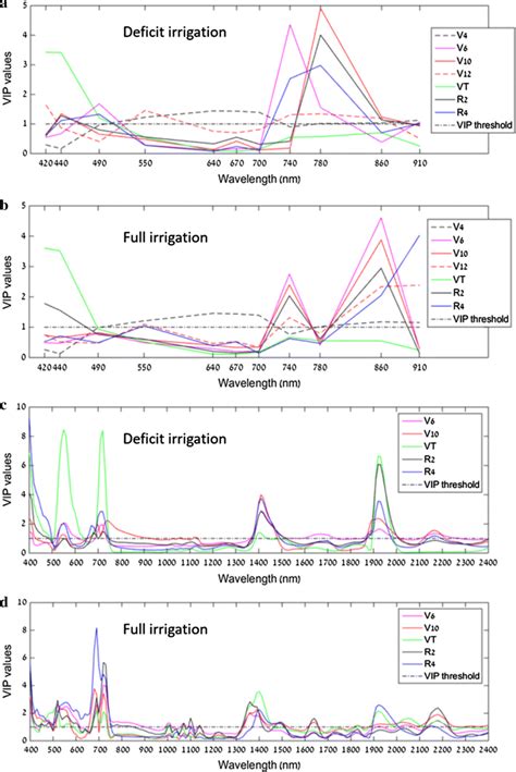 The Variable Importance In Projection Vip Values For The Seven And Download Scientific
