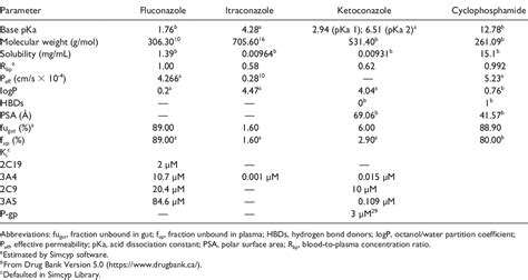Table 1 From The Influence Of Different Triazole Antifungal Agents On